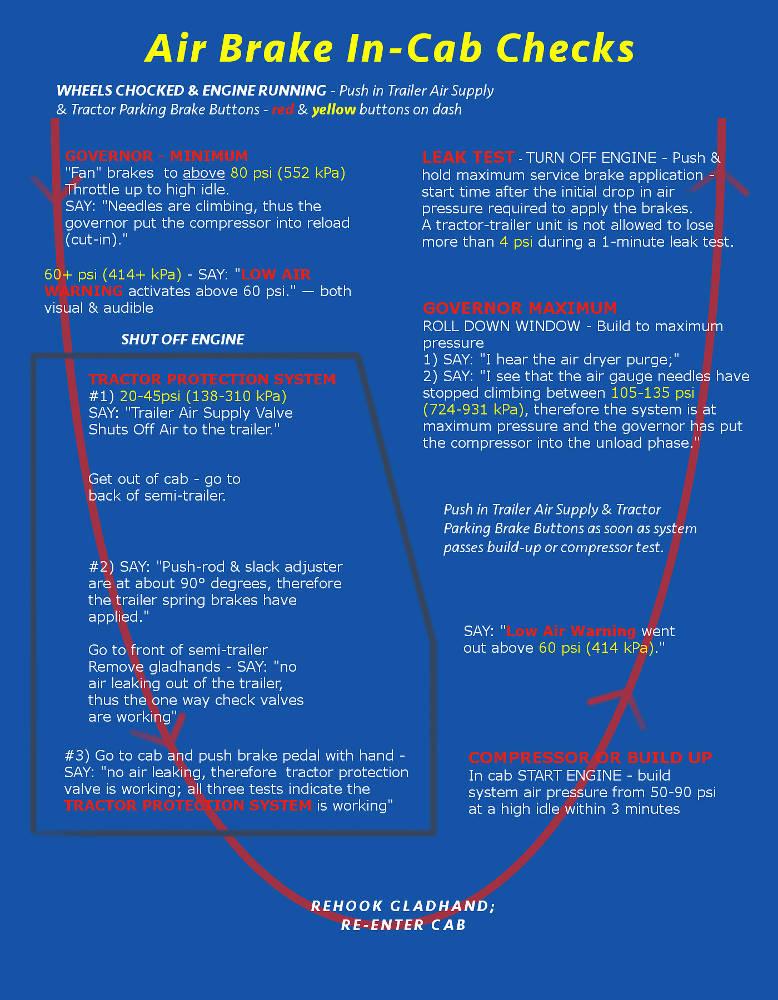 CDL Combination Air Brake Pre-Trip—Infograph - Smart Drive Test